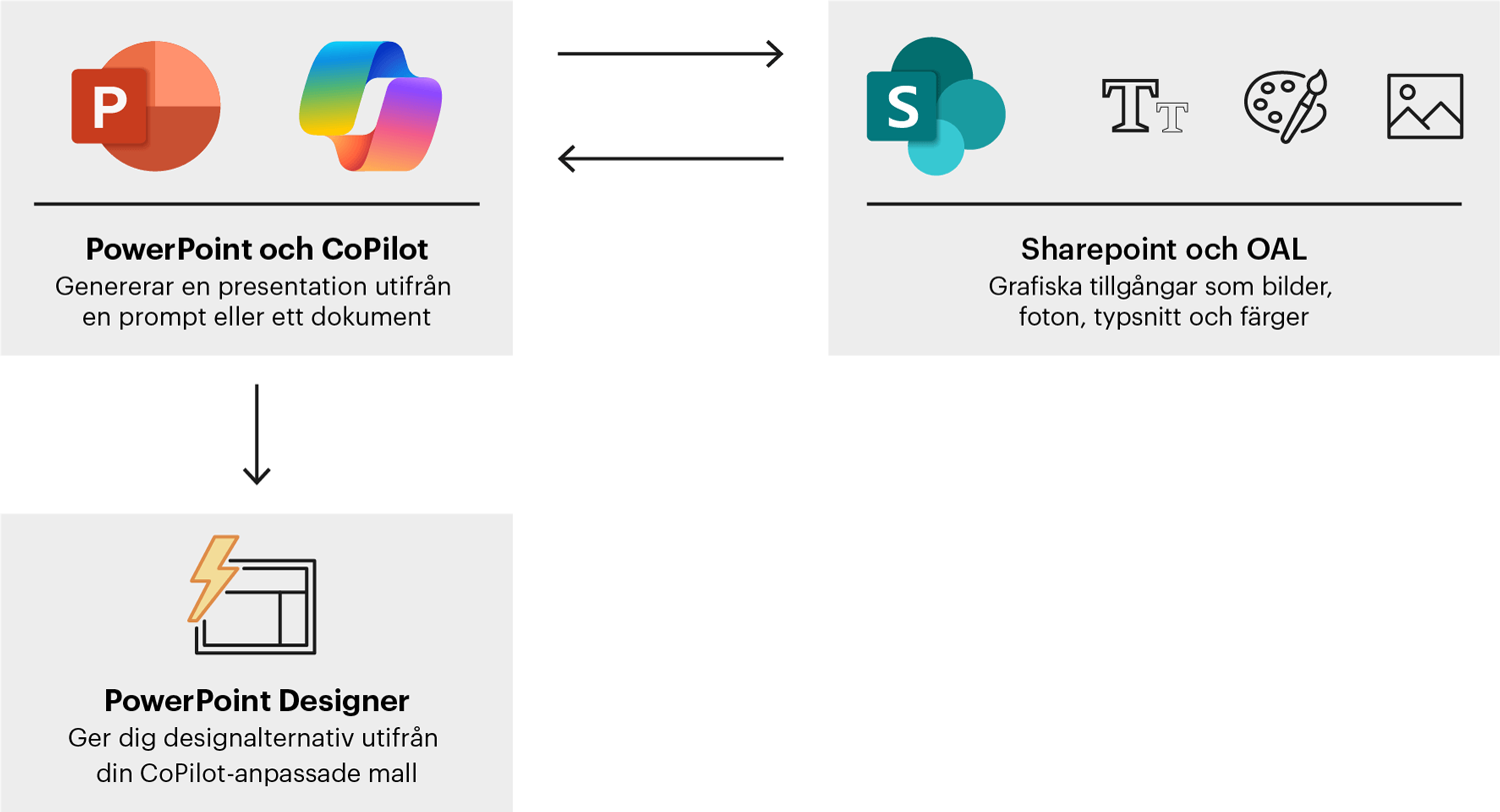 CoPilot-mallar för PowerPoint: Så genererar du presentationer som ...